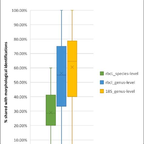 Two Dimensional Non Metric Multidimensional Scaling Nmds Plots Based