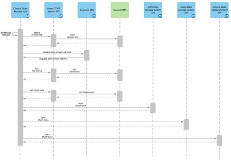 Mulesoft Accelerator For Life Sciences Use Case 1 Clinical Trial Analytics