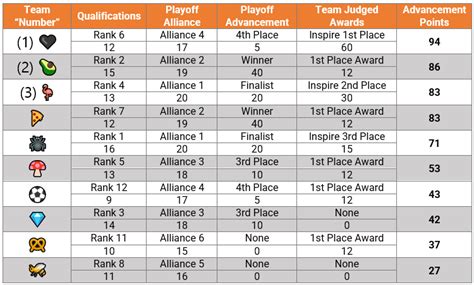 Ftc Decode Season New Points Based Advancement System