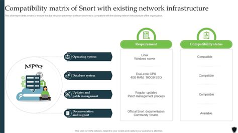 Implementing Intrusion Prevention Compatibility Matrix Of Snort With Existing Cybersecurity Ss