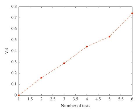The VB Changing With The Number Of Test For Case Download Scientific Diagram