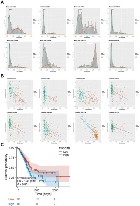 Identification Of Methylation Driver Genes For Predicting The Prognosis Of Pancreatic Cancer