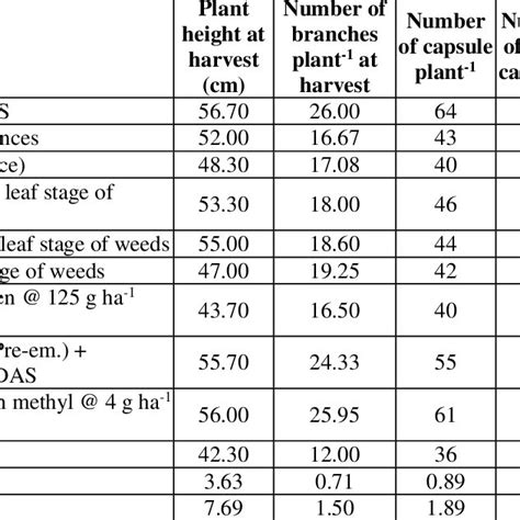Effect Of Herbicides On Growth Yield Attributes Seed Yield And Download Scientific Diagram