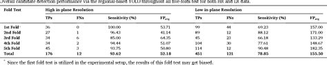 Table 4 From Automated Detection Of Cerebral Microbleeds In Mr Images A Two Stage Deep Learning