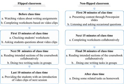 Instructional Processes Of The Flipped And Non‐flipped Classrooms Download Scientific Diagram