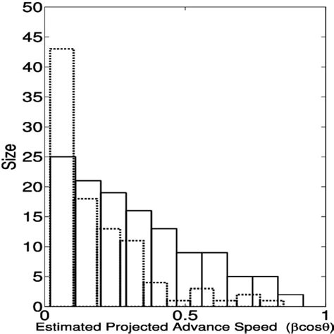 Distribution Plot Of Estimated Speed β Using The R Parameter Power Law