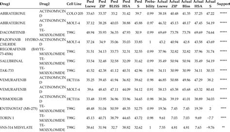 The Drug Combinations With High Predictive Synergy Scores In Terms Of Download Scientific