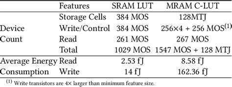 Area And Energy Consumption Comparison Be Tween Sram Lut And Mram C