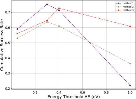 Tuning Reinforcement Learning Parameters For Cluster Selection To