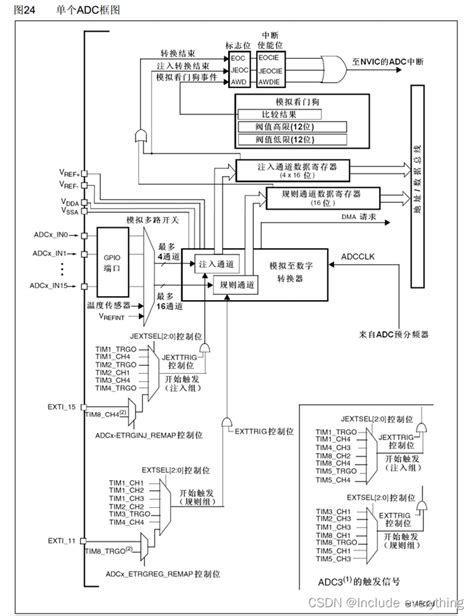 Stm32学习笔记（八）丨adc模数转换器（adc单、双通道转换）stm32 两通道ad查询转换双通道adc Csdn博客