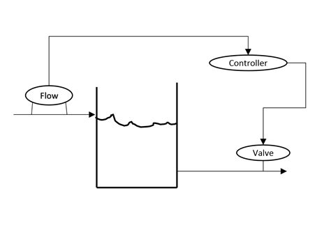 File Feedforward Control Png Processdesign