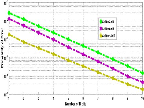 Probability Of Error Varies In SNR And The Number Of B Bits Download Scientific Diagram