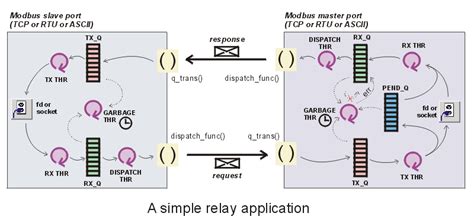 Modbus Library For Linux