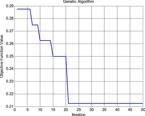 Convergence Diagram Of Genetic Algorithm Download Scientific Diagram