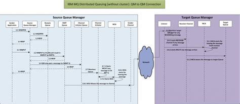 Ibm Mq Send Message From One Queue Manager To Another Queue Manager