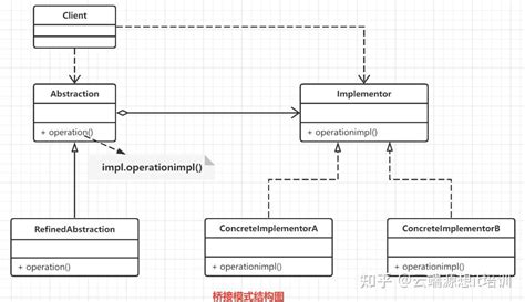 Java面试题：spring 框架中桥接模式你怎么理解？ 知乎
