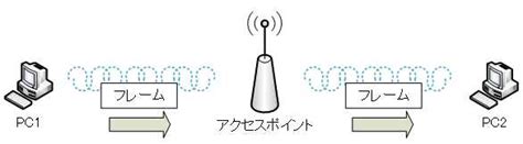 Tcpip Wireless Infrastructure Mode1 演習で学ぶネットワーク