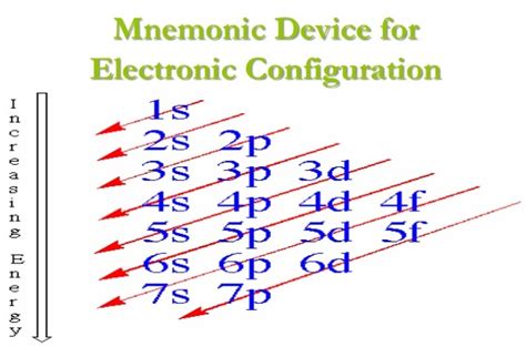 Mnemonic Device In Chemistry