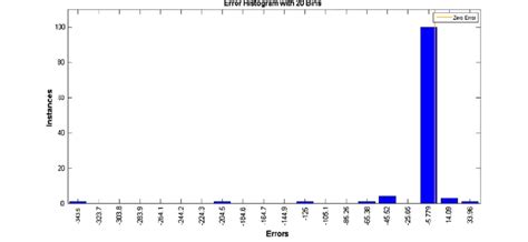B The Histogram Graph Of Modeling Download Scientific Diagram