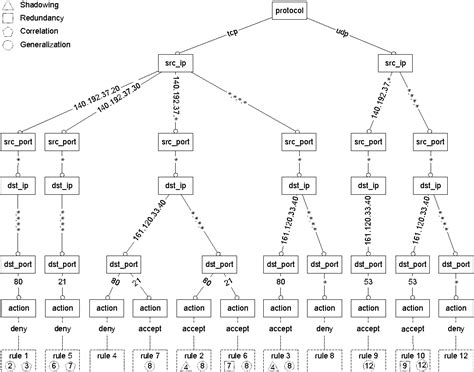 Figure 1 From Conflict Classification And Analysis Of Distributed