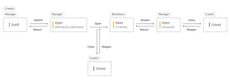 Build Help Rfi Types Autodesk