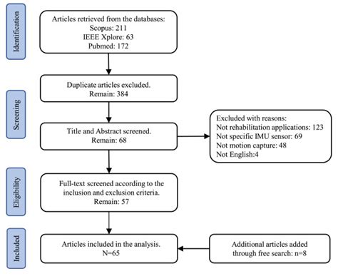 Research Progress In Imu Based Mocap System For Rehabilitation