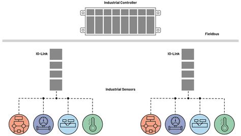 Implementing Small And Energy Efficient Devices With Io Link Profinews