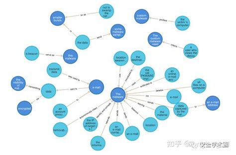 Open Cykg：开放式网络威胁知识知识图谱 知乎