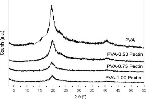 Figure 1 From Preparation And Characterization Of Polyvinyl Alcoholpectin Cryogels Containing