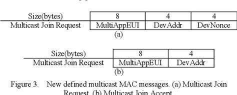 Figure 3 From Multicast Activation Scheme Based On Lorawan For Multicast Mac Transmission
