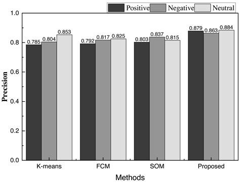 A Convolutional Neural Networks Based Approach For Clustering Of
