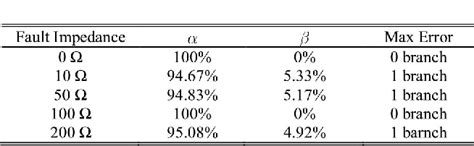 Table Iv From Graph Based Faulted Line Identification Using Micro Pmu