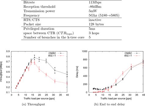 1 Simulation Parameters Default Values Download Table