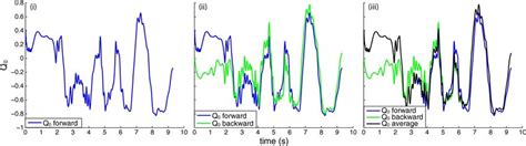 Time Record Of The Quaternion Component During A Typical Wave Download Scientific Diagram