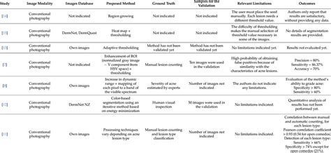 Existing Segmentation Methods For Acne Vulgaris Images That Are Based