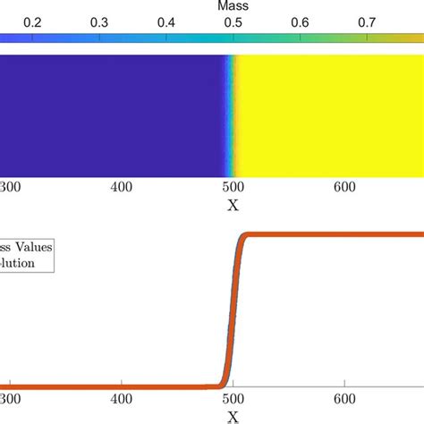 Panel A Displays The Computed Particle Masses At Final Simulation Download Scientific Diagram