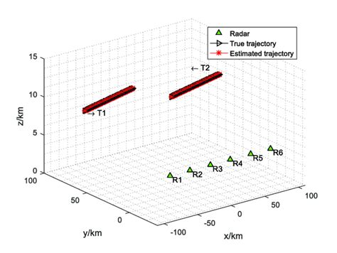 Schematic Diagram Of The Target Trajectory And Radar Network In The