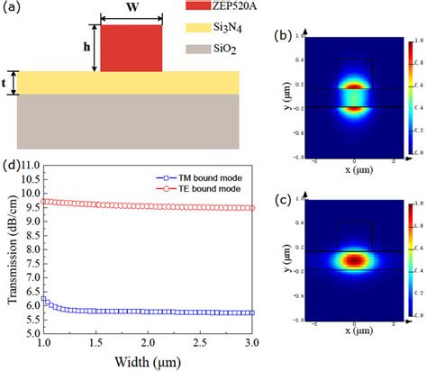 A The Schematic Of The Bic Waveguide The Simulated Mode Field