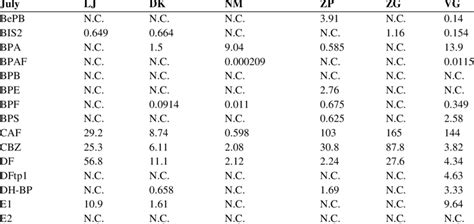 Mass Load Gday Of Contaminants Of Emerging Concern In July Nc