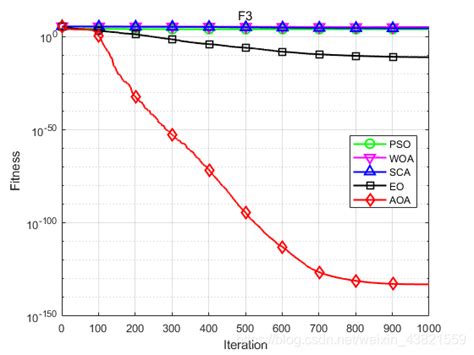 基于阿基米德优化算法的函数寻优算法阿基米德优化算法python Csdn博客
