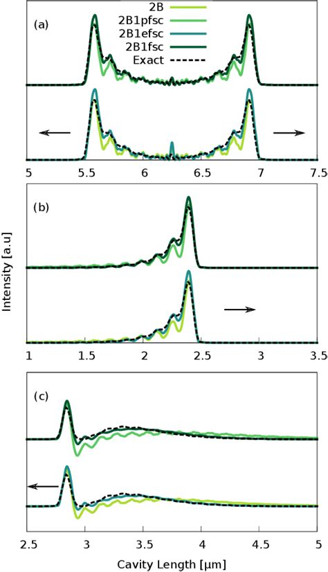 Figure 3 From Benchmarking Semiclassical And Perturbative Methods For Real Time Simulations Of