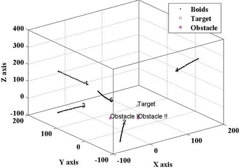 3d graphical visualization of the flocking simulation with speed of 4x