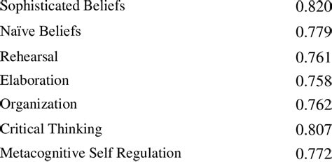 Internal Consistency Values Of The Class Dan Mslq Questionnaires
