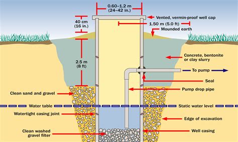 Groundwater Well Diagram