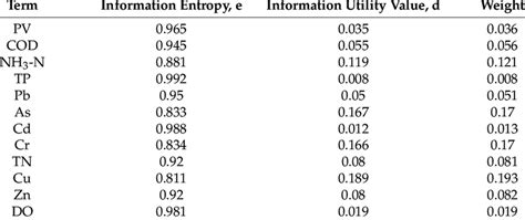 Results Of Weight Calculation Using The Entropy Method Download Scientific Diagram