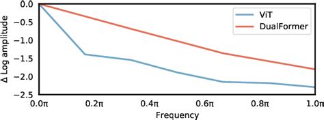 Figure 1 From Dual Path Transformer With Partition Attention Semantic Scholar