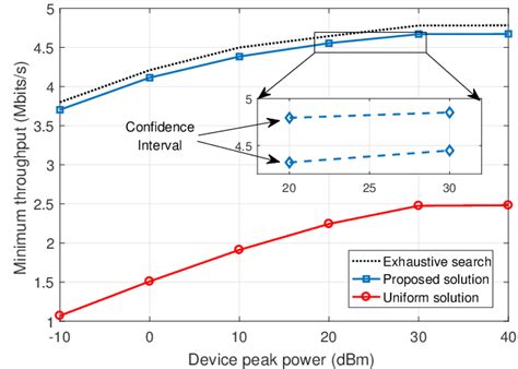The Minimum Throughput Versus ¯ P0 36 Dbm M 6 And N 4 Download Scientific Diagram
