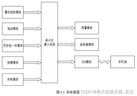 【单片机毕业设计】【mcuclub dz 037】基于单片机的自行车智能锁的设计 共享单车里面的单片机 csdn博客