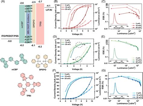 Multiple‐resonance Thermally Activated Delayed Emitters Through
