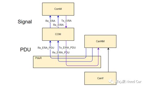 Adas Autosar Nm Pnc Autosar网络管理：partial Network基础 之 Eraeira、pnc Gateway